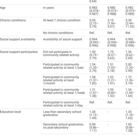 Results Of Sex Stratied Poisson Models Outcome Poor SRH Download Scientific Diagram