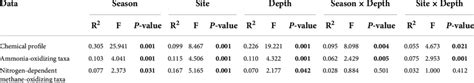 Permutational Multivariate Analysis Of Variance Of The Chemical Download Scientific Diagram
