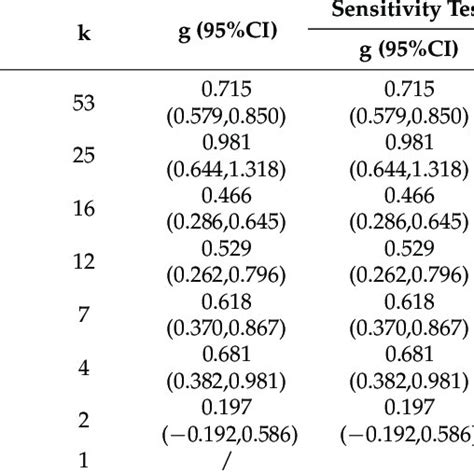 Heterogeneity Test And Random Effect Model Analysis Download Scientific Diagram