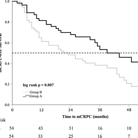 Metastatic Castration Resistant Prostate Cancer Free Survival In The Download Scientific