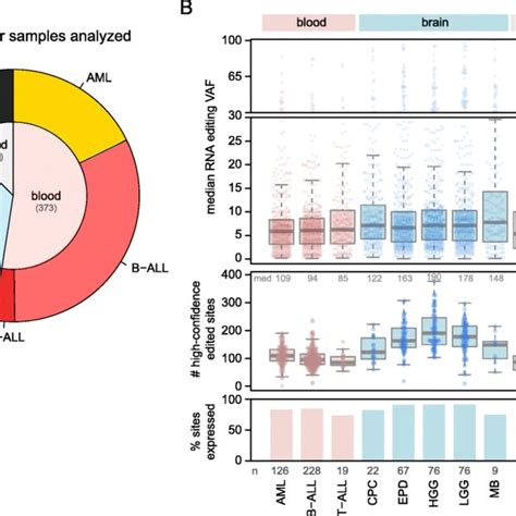 Analysis Of Rna Editing In Pediatric Cancers A Pie Chart Showing The Download Scientific