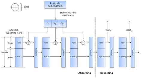 Information Free Full Text A Novel Hardware Architecture For Enhancing The Keccak Hash