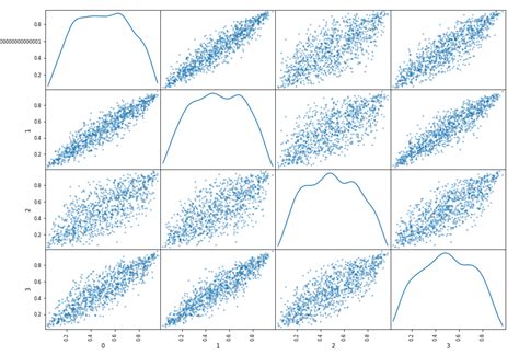 t distribution simulation of t copula in python cross validated