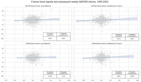 Conditional Short Term Trend Signals Macrosynergy