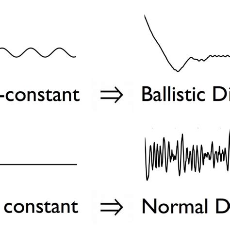 4 Ballistic Vs Normal Diffusion If U Is Non Constant Theorem 31