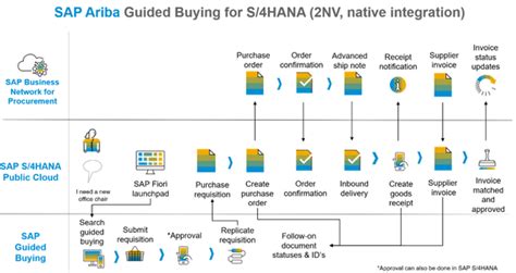 Sap Ariba Integration Scenarios With Sap S 4hana P Sap Community