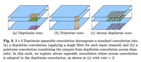 Deeplab Less Is More