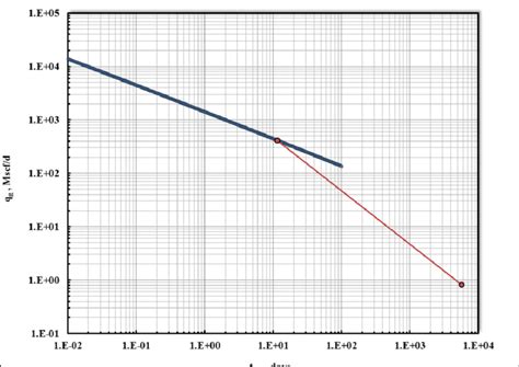The Effect Of Rate Averaging On The Log Log Plot Download Scientific Diagram