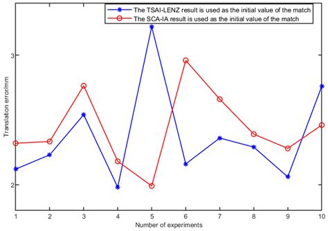 Research On Handeye Calibration Accuracy Improvement Method Based On Iterative Closest Point