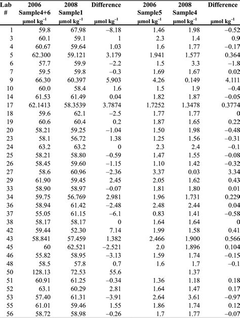 5 Comparison Between Silicate Results From 2006 And 2008 Rmns Ic