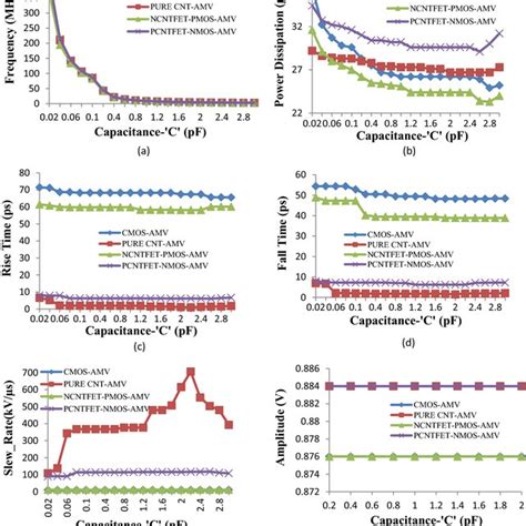 Variation Of Performance Parameters With Capacitance ‘c A Output Download Scientific Diagram