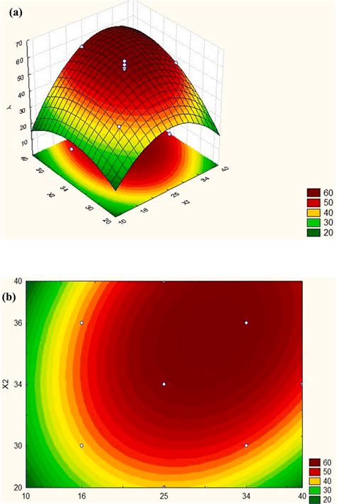 Response Surface In The A Three Dimensional Space B Graph Of Download Scientific Diagram
