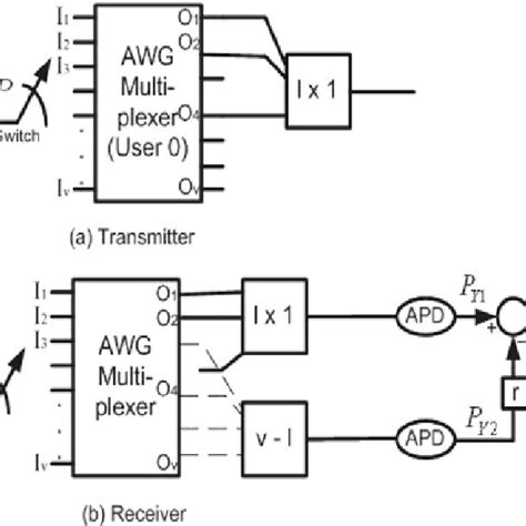 Sac Ocdma System Based On Perfect Difference Codes Download Scientific Diagram