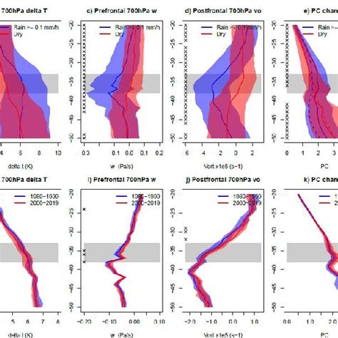 A F Mean Line And Interquartile Range Shading Of 6 Variables At Download Scientific