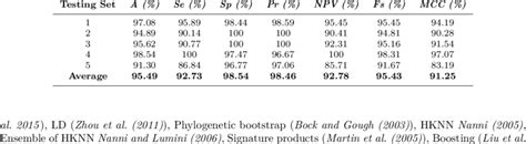 Result Of Five Fold Cross Validation For Proposed Approach On Yeast Download Scientific Diagram