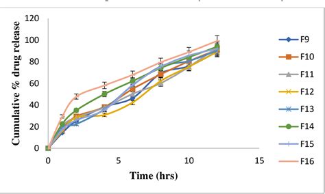 Figure 2 From Design And In Vitro Evaluation Of Glyburide Controlled Release Trilayer Matrix