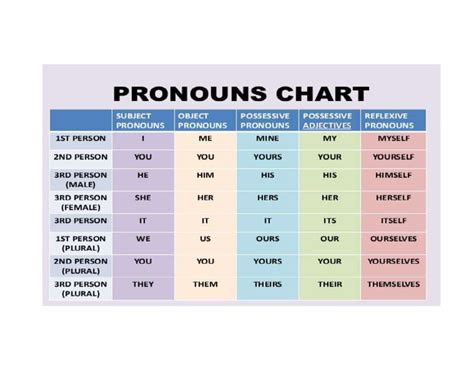 Pronouns Chart Pdf