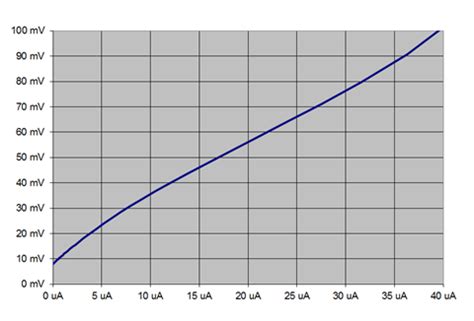 LM321 Why My LM321 Output Can T Approach GND Amplifiers Forum Amplifiers TI E2E Support