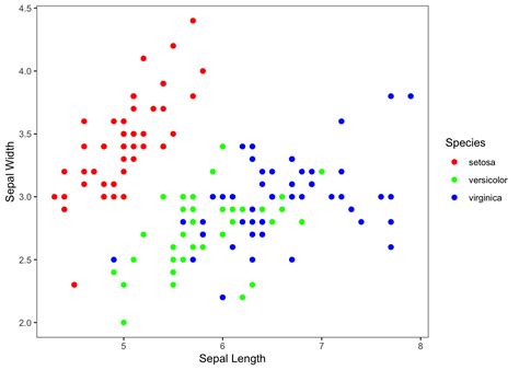 Intro To Ggplot