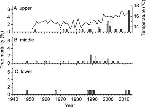 Percentage Of Tree Mortality Events Shown As The Years With Last Download Scientific Diagram