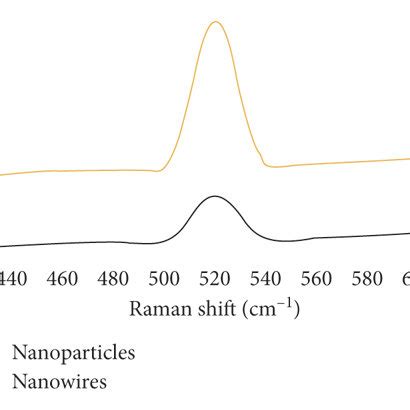 Raman Spectrum Of Synthesized SiO Nanowires And Nanoparticles Download Scientific Diagram