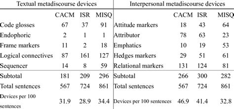 The Frequency Of Metadiscourse Forces In Three Journals Download Scientific Diagram