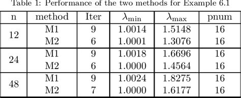 Table 1 From An Adaptive Bddc Algorithm In Variational Form For Mortar