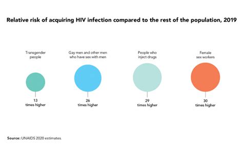 New Hiv Infections Increasingly Among Key Populations Drug Policy