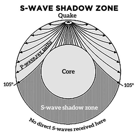 Earthquake Waves And Shadow Zones Raus Ias