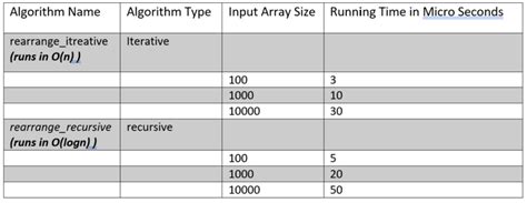Solved Suppose You Are Given An Array A Containing N Chegg