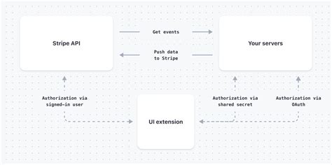 How Stripe Apps Work Stripe Documentation