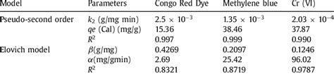 Parameters Of Kinetic Models Download Table