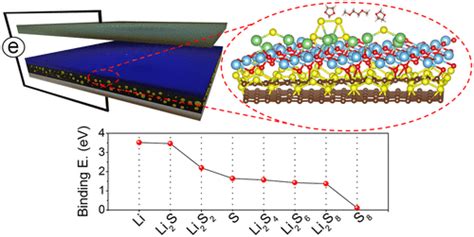 Suppression Of The Shuttle Effect In Lis Batteries Mustafa Kurban Phd