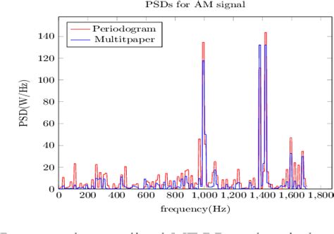 Figure 5 From A Multitaper Random Demodulator Model For Narrowband