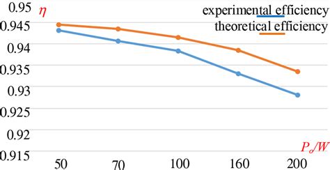 Comparison Between Experimental Efficiency And Theoretical Efficiency Download Scientific Diagram
