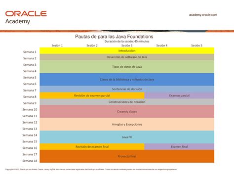 Jfo Course Map Esp Cuando Decidir Bien Copyright © 2022 Oracle Yo