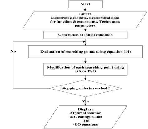Computational Procedure Flow Chart Using Pso Or Ga Download