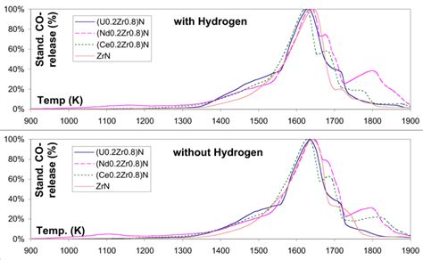 Comparison Of GC Curves Giving The Standardised CO Release In Vol To Download Scientific