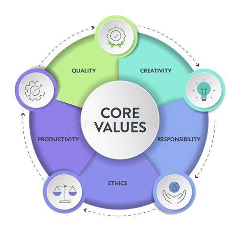 Core Values Strategy Model Infographics Diagram Chart Illustration Banner With Icon Vector Has