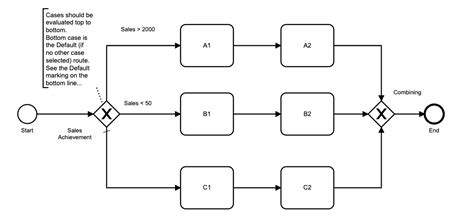 gateways flows for apex