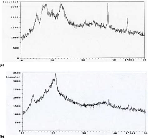 Figure 2 From Modification Of Flow And Compressibility Of Corn Starch Using Quasi Emulsion