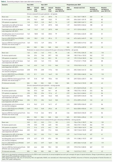 Sensitivity Analysis Base Case Alternative Scenarios Download Scientific Diagram