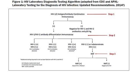 Hiv Laboratory Diagnostic Testing Algorithm Imgur