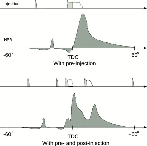 Injection Strategy And Its Influence On Hrr 5 Download Scientific