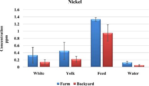 Mean Ni Concentration Download Scientific Diagram