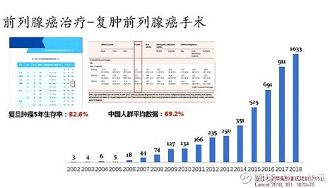 Csco大咖视角！前列腺癌中国发病趋势和流行病学（复旦肿瘤叶定伟） 阿斯利康 Azn 恒瑞医药 Sh600276 再鼎医药 Zlab Parp抑制剂在前列腺癌前景很美，前