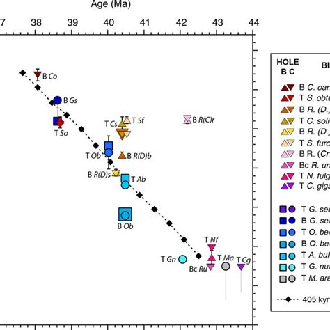 Age Depth Plot For Odp Site 865 Only Datums Falling Within The New