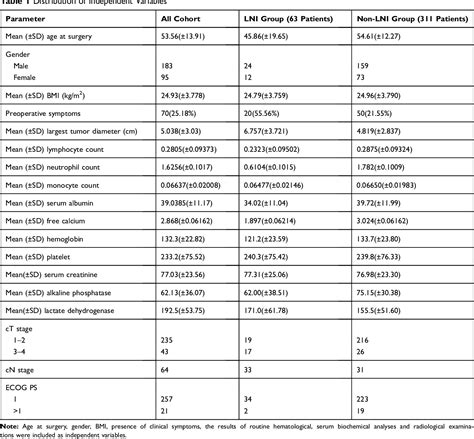 Table 1 From A Novel Preoperative Nomogram For Predicting Lymph Node Invasion In Renal Cell