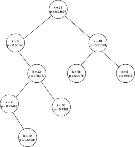 Ashutosh Maheshwari On Linkedin Treaps Datastructures Algorithms Distributedsystems