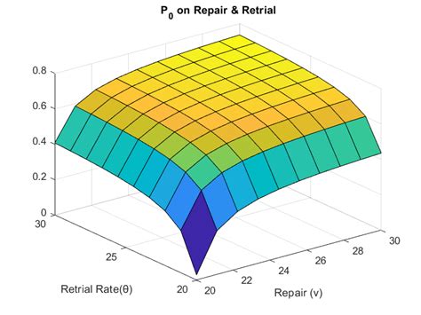 Effects Of Systems Idle State Υ 0 On Retrial Rate θ And Repair Download Scientific